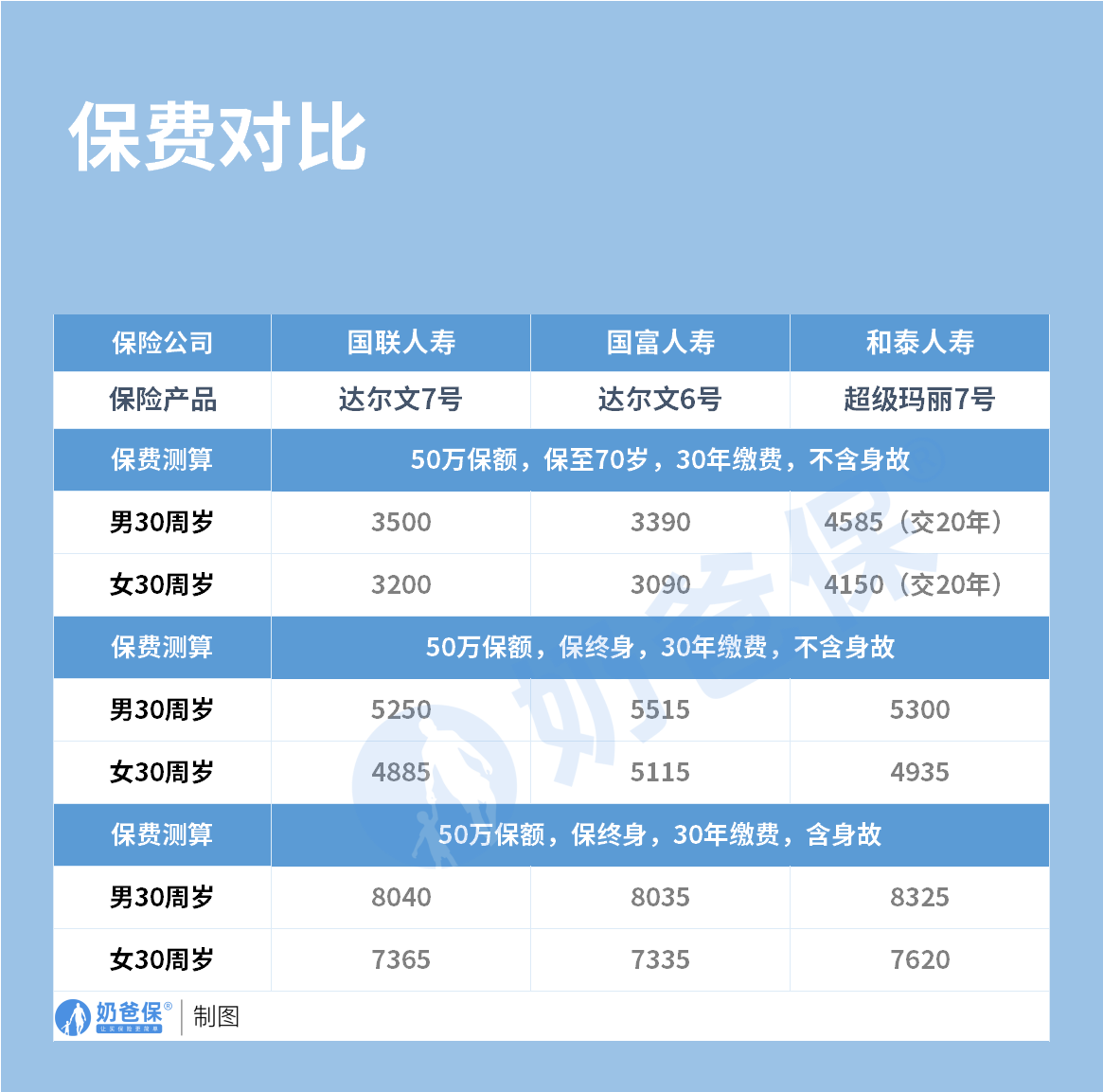 国联人寿达尔文7号重疾险提供什么保障保障有哪些特色保费价格贵吗 奶爸保