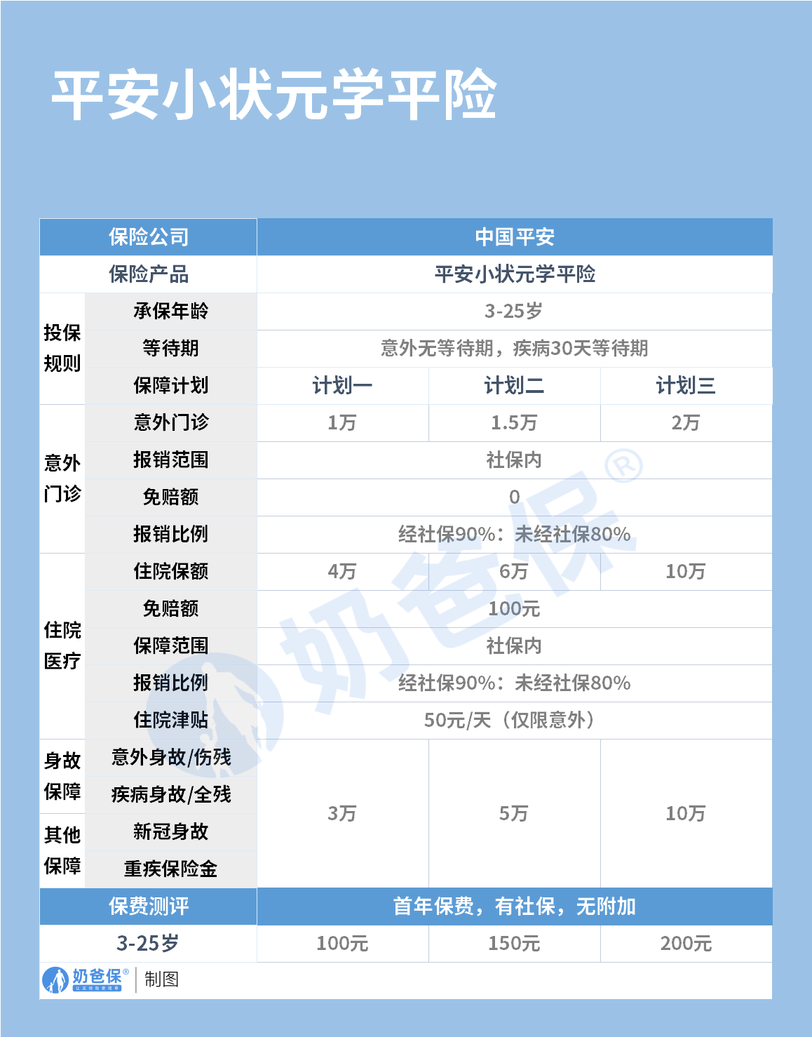 平安小状元学平险保障如何？在哪里买？ - 奶爸保