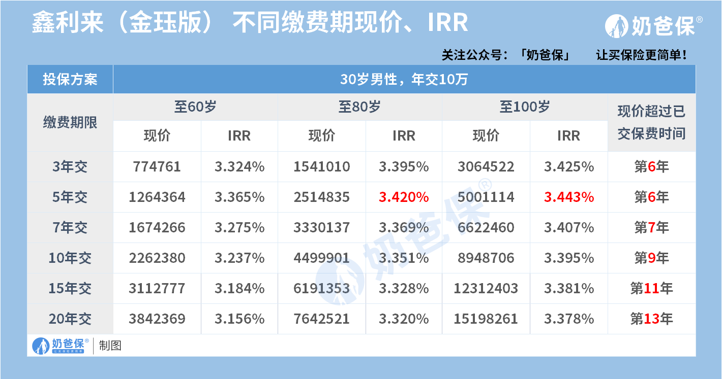 利安人寿鑫利来金珏版增额终身寿险详细测评，保障内容、亮点、收益等 - 奶爸保