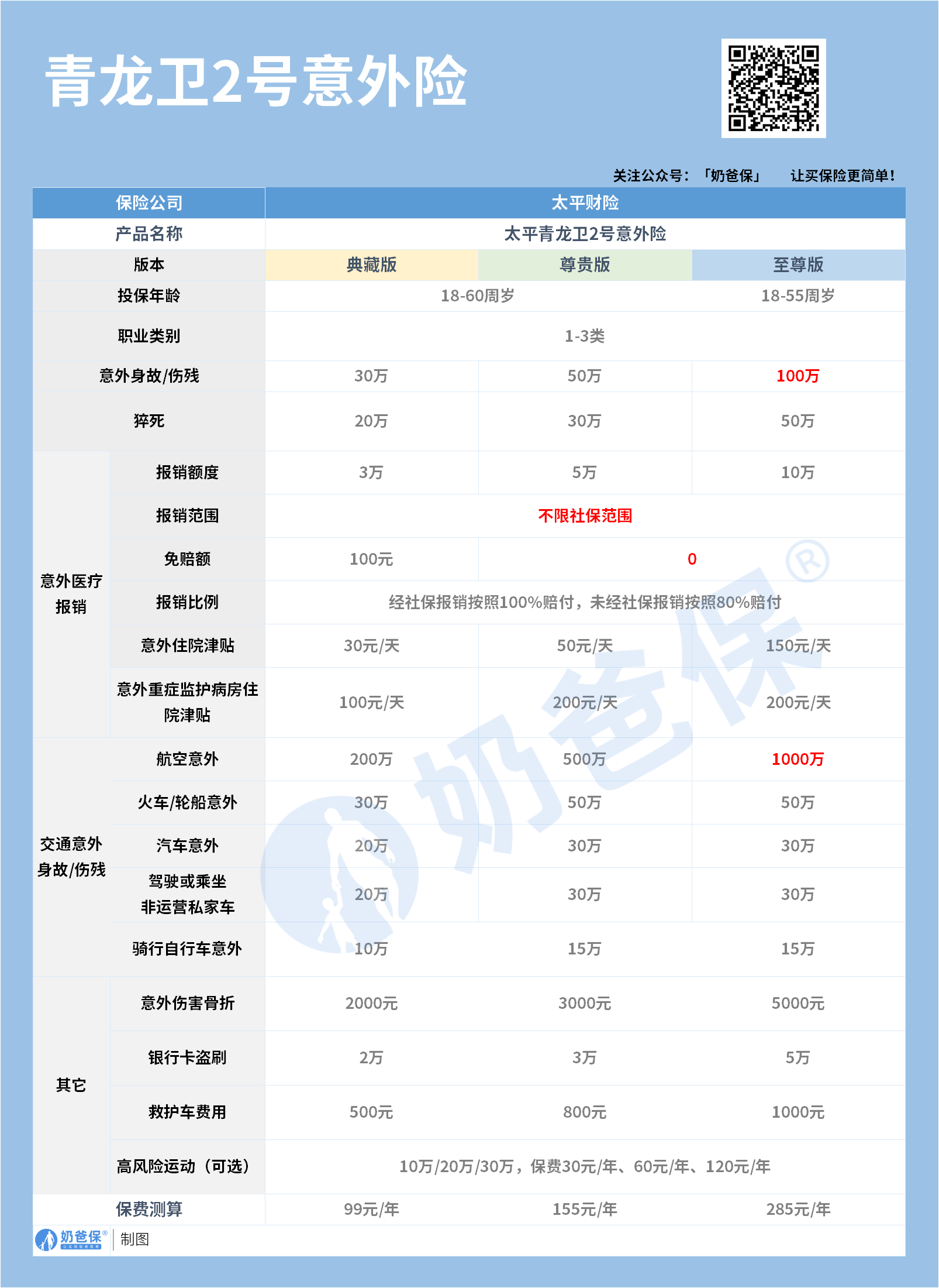 青龙卫2号成人意外险靠谱吗？健康告知严格吗？ - 奶爸保
