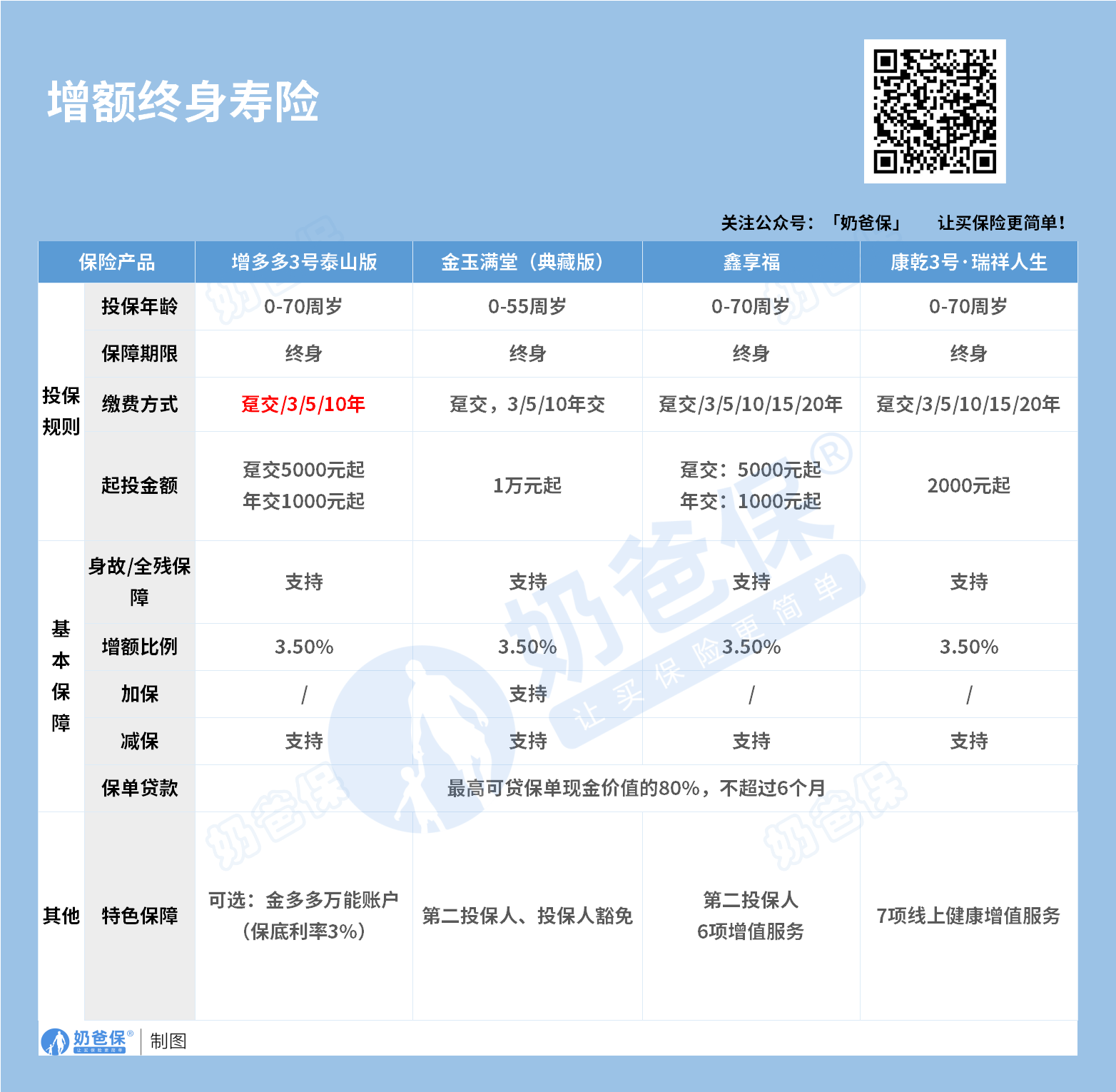 国寿鑫尊宝终身寿险表现怎么样？增额终身寿险值得买吗？ - 奶爸保